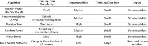 Machine Learning Algorithms For Detecting Phishing Websites Here N Is
