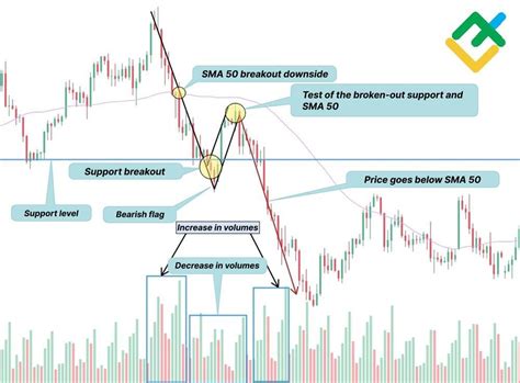 Bear Flag Pattern Definition And Trading Strategies Litefinance