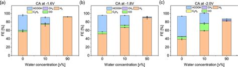 Chronoamperometry Ca On A Cu Electrode In 07 M Teacl In Pc