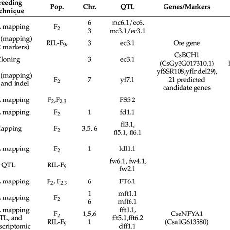Quantitative Trait Loci Qtl Of Xishuangbanna Cucumber Fruit Quality Download Scientific