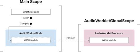 Audio Worklet Design Pattern Blog Chrome For Developers