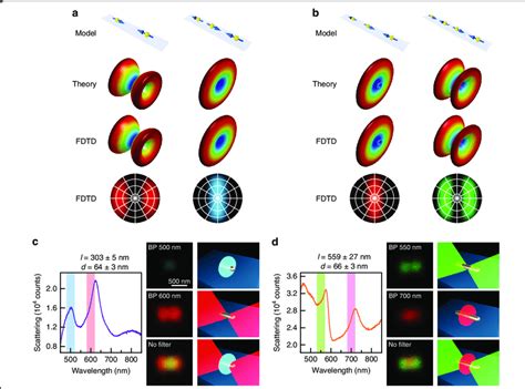 Physical Picture For The Colour Routing Effects A B Schematics Of The Download Scientific