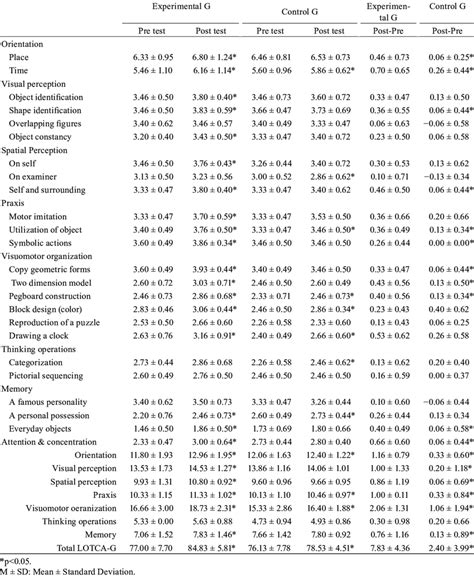 Lotca G Mean ± Sd Download Table