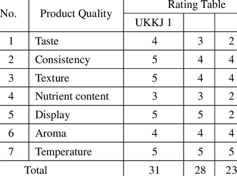 Product Quality Assessment Results Download Scientific Diagram