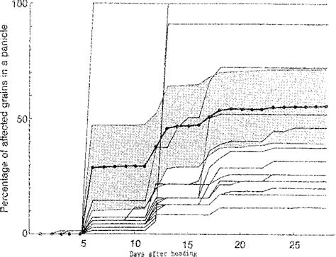 Figure 4 From Recent Advances In Forecasting Of Rice Blast Epidemics Using Computers In Japan