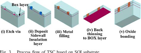 Figure 1 From Through Silicon Capacitor Interconnection For High Frequency 3 D Microsystem