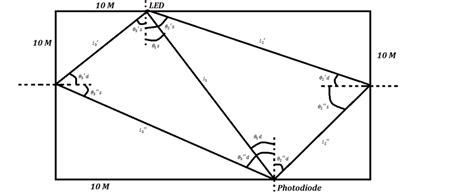 One Led Non Los Propagation Model Download Scientific Diagram