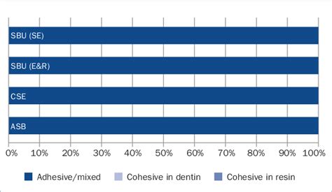 Fracture Pattern Distribution For Each Experimental Group In