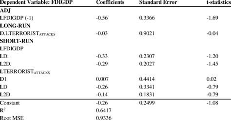 Long Run And Short Run Ardl Coefficients Download Scientific Diagram