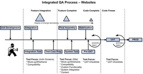 none shall pass…unless managing risk with quality gates
