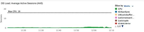 Analyzing Amazon Rds Database Workloads With Performance Insights Aws Database Blog