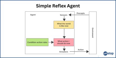 ai agents 5 key types explained with examples unstop