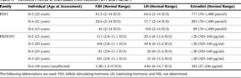Figure 1 From Perrault Syndrome Is Caused By Recessive Mutations In