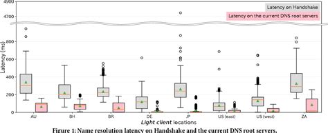Figure 1 From A First Look At The Name Resolution Latency On Handshake