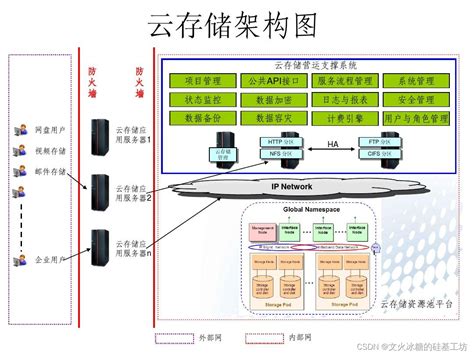 架构之路 238 ：目标系统 纵向分层 网络通信 网络规划与设计框架基于ipv6企业网络设计规划架构流程图 Csdn博客