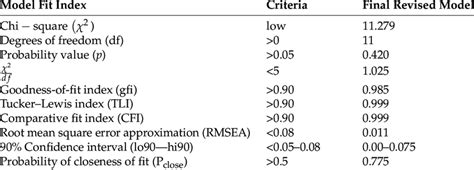 Revised Structural Model Goodness Of Fit Download Scientific Diagram