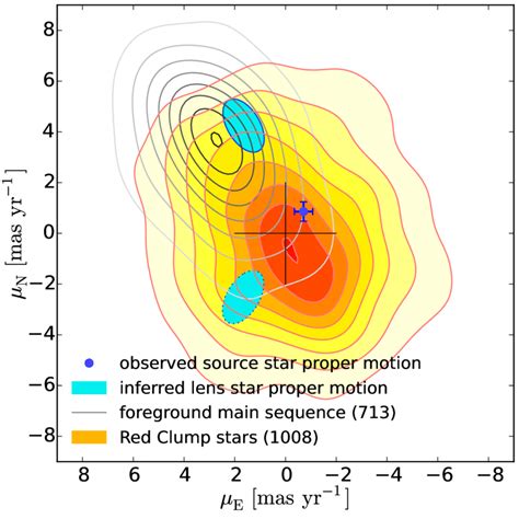 Smoothed Proper Motion Distributions Of Galactic Bar Red Clump Rc