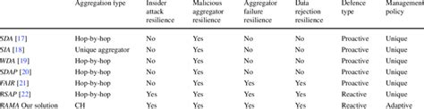 Data Aggregation Protocols Comparing The Security Features Download