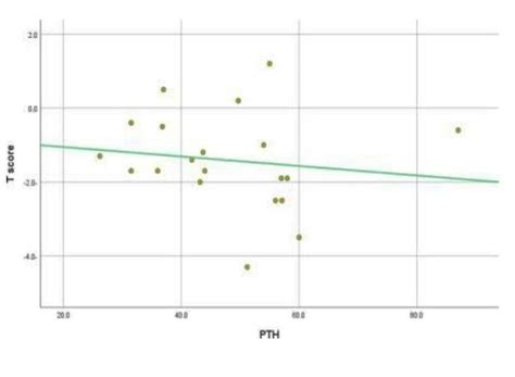 Correlation Between Bmd And Vitamin D Level Download Scientific Diagram