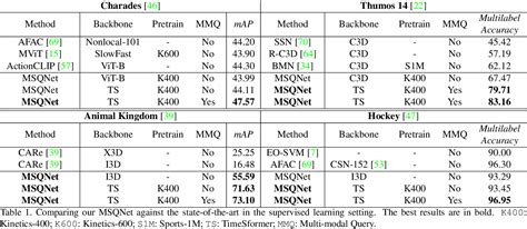 Table 1 From Msqnet Actor Agnostic Action Recognition With Multi Modal Query Semantic Scholar