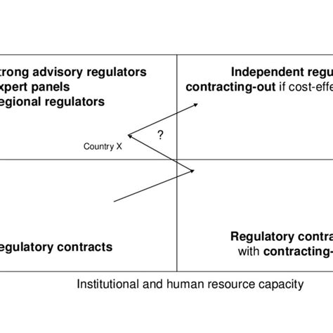 Regulatory Context And Choices 56 Download Scientific Diagram