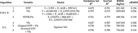Accuracy Comparison Among The Yield Estimation Models Download