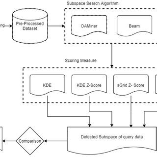 The High Level Process Pipeline Download Scientific Diagram