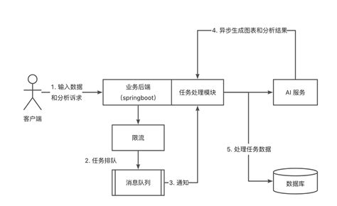 新项目搞完啦！！！鱼皮用户中心项目 Csdn博客