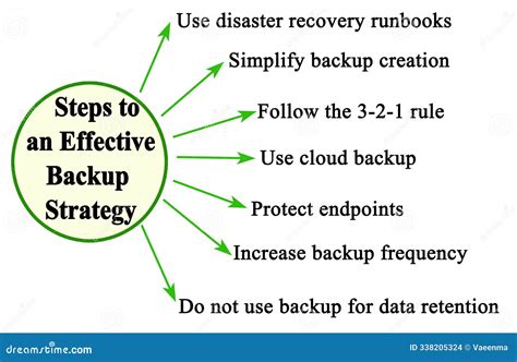 Steps To An Effective Backup Strategy Stock Illustration Illustration Steps To An Effective Backup Strategy Stock Illustration Illustration