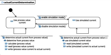 18 Medusa Example Intra Object Behavior Diagram Download Scientific