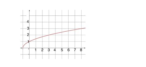 solved using the given graph of the function f x find the