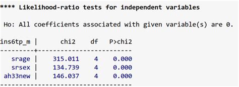 Stata Multinomial Logistic Regression Mlogit Mlogtest