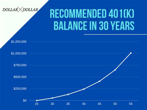What Is The Average 401k Balance By Age See How You Compare Dollar