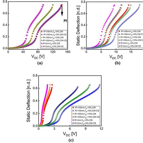 Static Deflection Of Shallow Arc Beams Under Varying Electrostatic Load