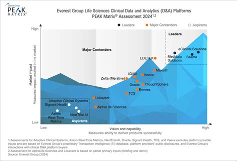 Life Sciences Clinical Data And Analytics Danda Platforms Peak Matrix® Assessment Everest Group