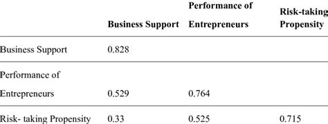 Discriminant Validity Of Measurement Model Download Scientific Diagram