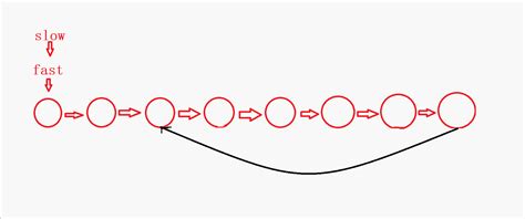 基础算法单链表的OJ练习 5 环形链表 环形链表II 对环形链表II的解法给出证明面试常问到
