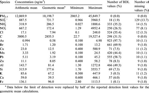 Summary Of Fine Particle Mass And 24 Species Concentrations Used For