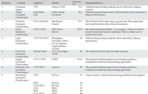 Table I From Deep Learning Approaches For Document Classification An Insight Semantic Scholar