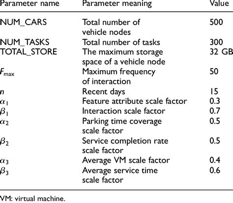 General Simulation Parameters For Simulation Experiments Download Scientific Diagram