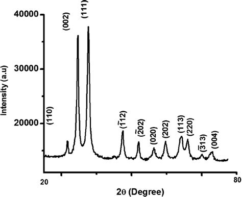 Xrd Patterns Of Synthesized Cuo Nanostructures Download Scientific