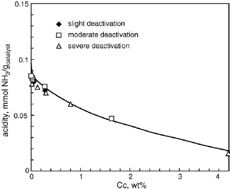 Aciditycoke Relationship During The Reactivation Of Catalysts With Download Scientific Diagram