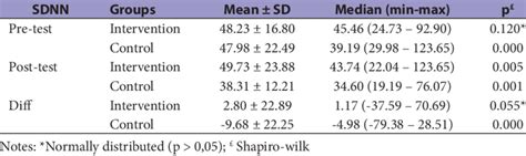 descriptive and normality test of hrv sdnn download scientific diagram