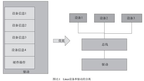 痛苦之旅一 linux总线设备驱动模型概述 csdn博客
