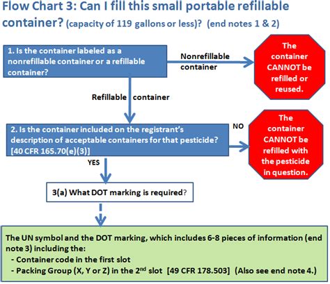 Flow Chart Pesticide Environmental Stewardship