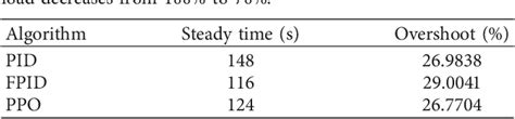 Table 3 From Design Of Control System Of Once Through Steam Generator Based On Proximal Policy