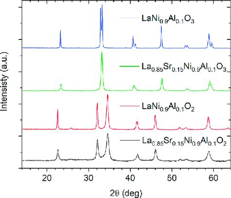 X Ray Diffraction Patterns Of Perovskite And Anchored Infinite Layer Download Scientific