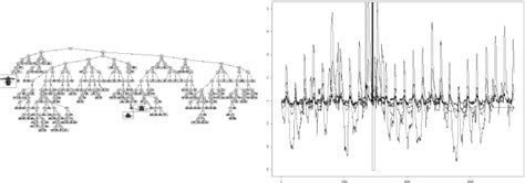 Odac Final Structure For The Electrical Demand Data And The Plot Of The