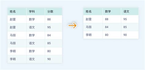 怎么将行转换成列怎么把excel 行变列 正数办公