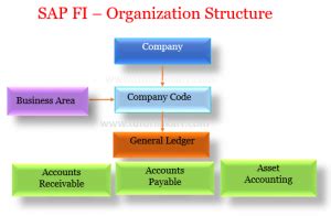 What Is SAP Financial Accounting An Introduction Of SAP FI Module